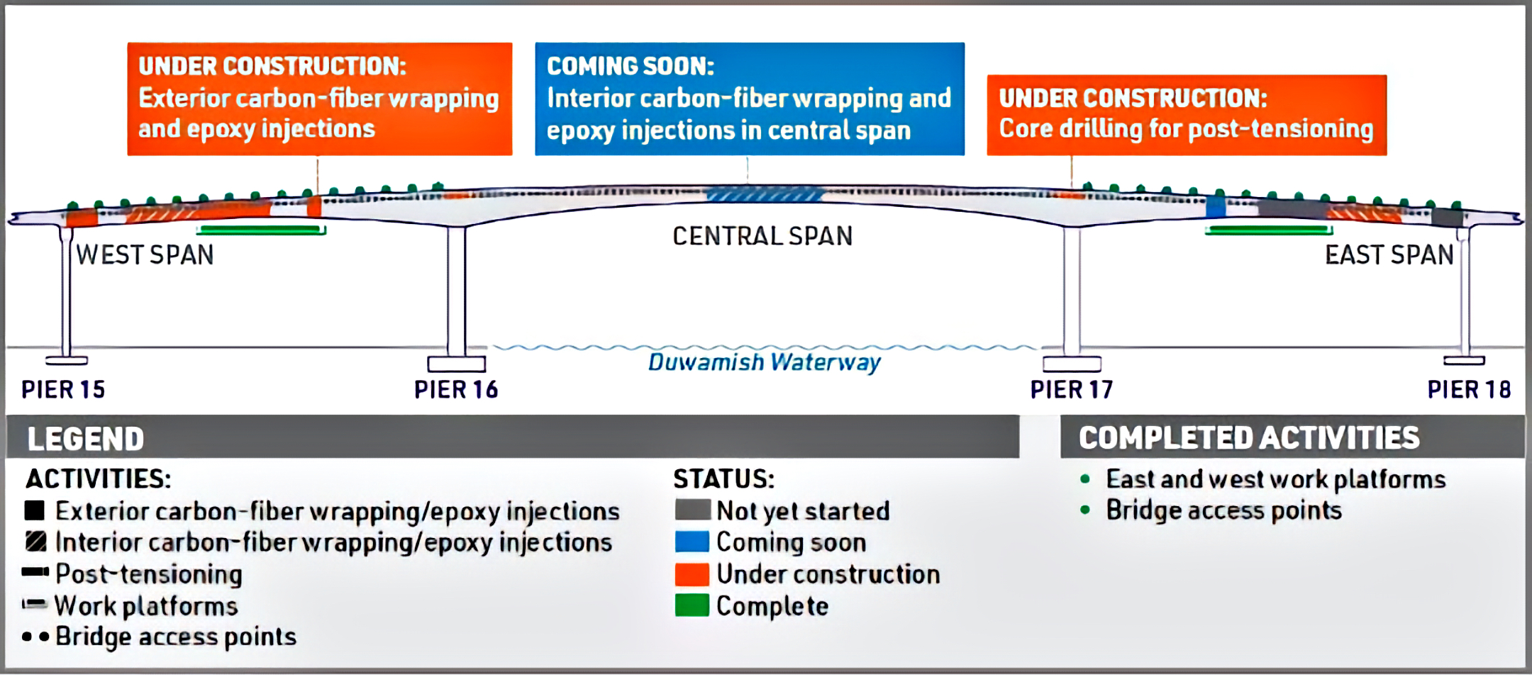 SDOT: High bridge repair - Starting exterior carbon-fiber wrapping ...